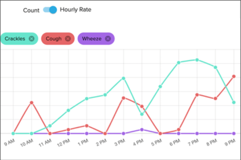 Cough Monitor | RESP Biosensor System